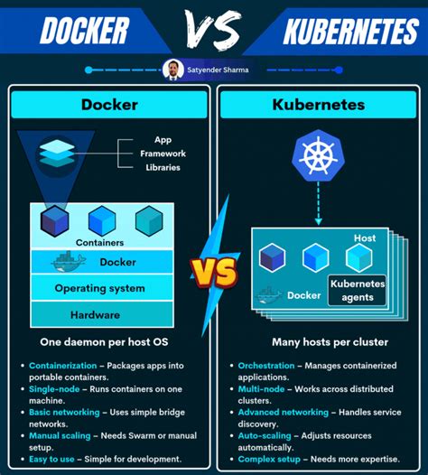 Docker Kubernetes Cloud Devops Softwaredevelopment Backend