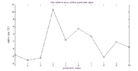 The Relative Error Of Prediction Download Scientific Diagram