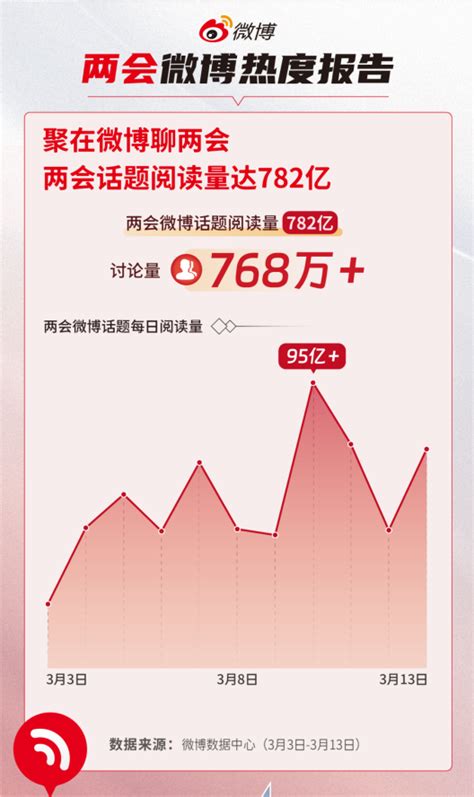 两会微博热度报告：两会相关话题阅读量782亿，讨论量768万 新华网客户端