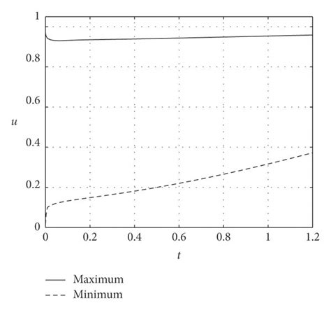 A B Numerical Solution Of U With A P1 And B P20 C D Download Scientific Diagram