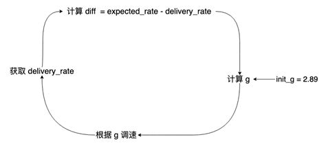 谈谈 Tcp 慢启动与拥塞控制tcp慢启动 Csdn博客