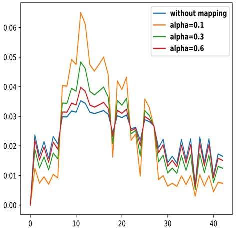 the pmi score and cumulative distribution before or after the shifted