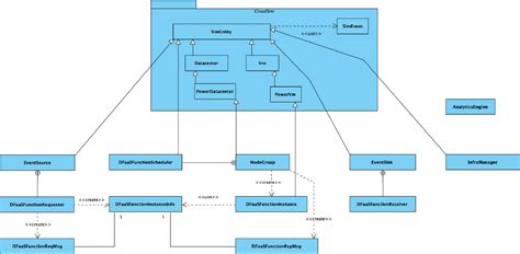 Figure 2 From A Cloudsim Extension For Simulating Distributed Functions