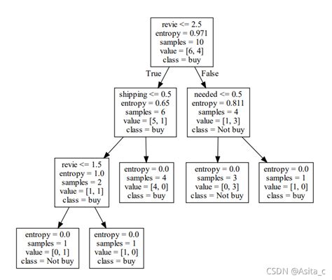 《机器学习》 实验三（决策树）机器学习决策树实训报告 Csdn博客