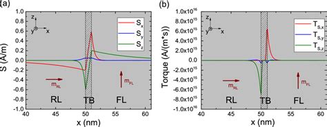 Spin Accumulation A And Torque B Computed With The Spin Current Download Scientific Diagram