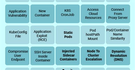 Microsofts Kubernetes Threat Matrix Heres Whats Missing