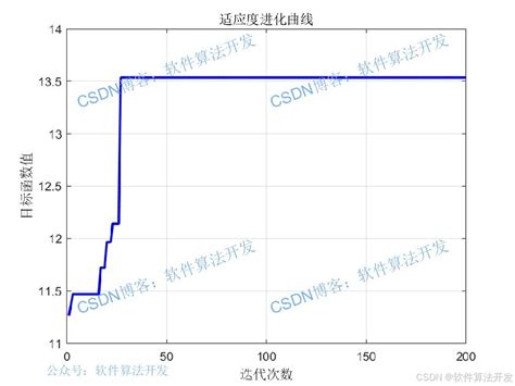 基于遗传优化的稀疏线阵最优排布算法matlab仿真matlab2024b实现遗传算法 Csdn博客