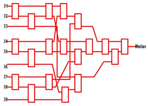 Proposed Systolic Array For Shorting 9 Pixel Values Using 19 Nodes