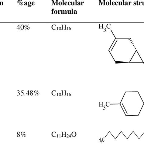 Chemical Constituents Of The Essential Oil Derived From S Manii By Download Scientific Diagram