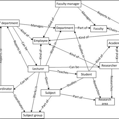 Pdf Understanding Knowledge Sharing In An Organization A Perspective