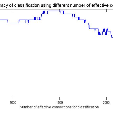 The Relationship Between Classification Accuracy And The Number Of