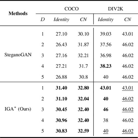 table 4 from robust data hiding using inverse gradient attention
