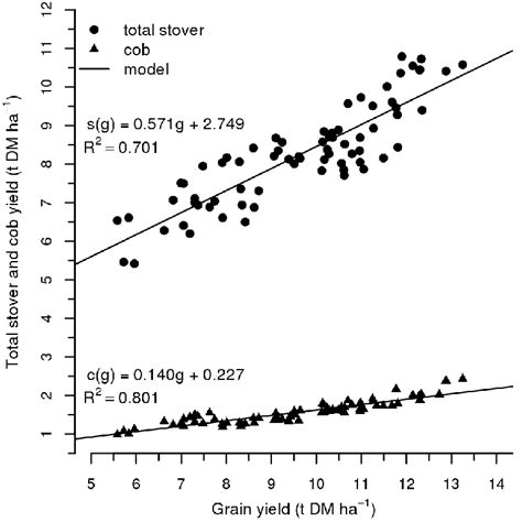 2 Regression Equations Of Total Stover S And Cob C Yield As A