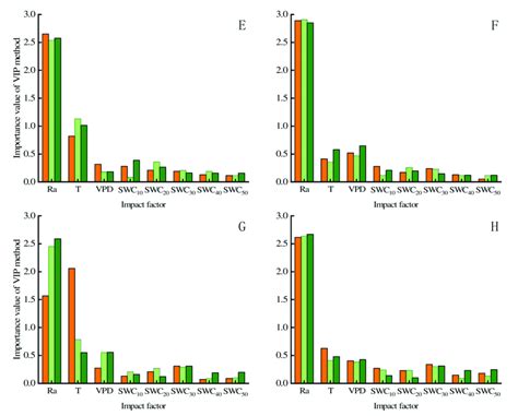 A Importance Of Predictor Variables In The Rf Model During The Shoot