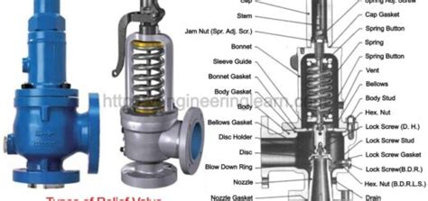 Globe Valve Types And Parts Engineering Learner