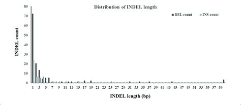Distribution Of Indel Length Indels With Multiple Alleles Were Not Download Scientific