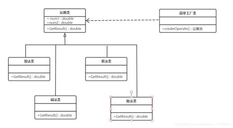 简单工厂模式（实现与总结）计算器工厂法 Csdn博客