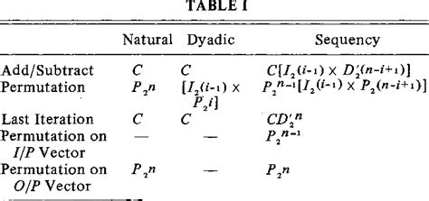 Figure 1 From Natural Dyadic And Sequency Order Algorithms And