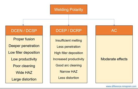 Difference Between Dcen Polarity And Dcep Polarity In Arc Welding