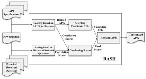 The Framework Of Rash Download Scientific Diagram The Framework Of Rash Download Scientific Diagram