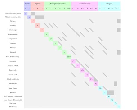 Dependency Graph For All The Variables In A Single Mission Analysis