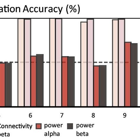 The Average Classification Accuracy A The Individual Classification Download Scientific