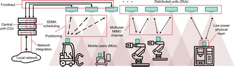 Figure 1 From Distributed Multiuser Mimo For Lifi In Industrial