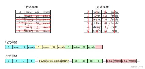 hbase 03