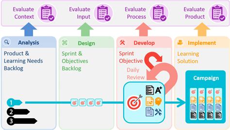 Classic Learning Research In Practice Isd Elearning