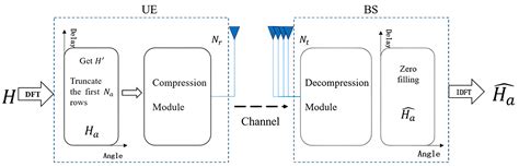 Csi Feedback Model Based On Multi Source Characterization In Fdd Systems