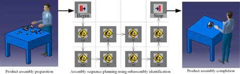 Assembly Process Simulation Of Transmission Using Delmia Download Scientific Diagram