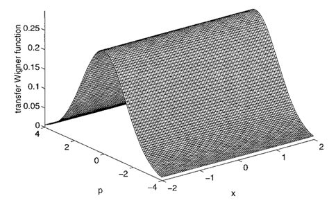 plot of the momentum transfer wigner function w t x p for the