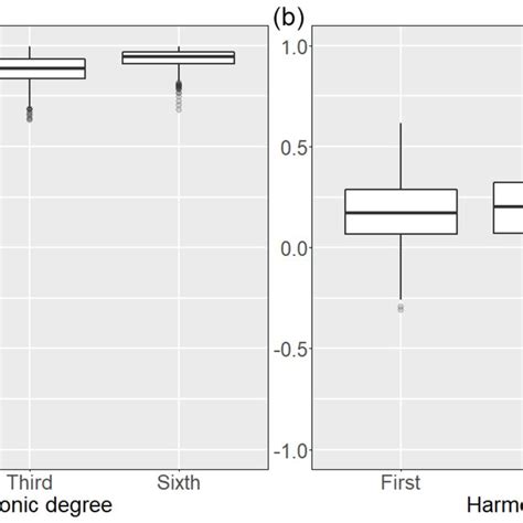 Boxplots Of Correlation Scores Between Monthly Scpdsi Values And Modis