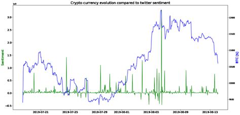 Sentiment Scores And Bitcoin Prices Download Scientific Diagram