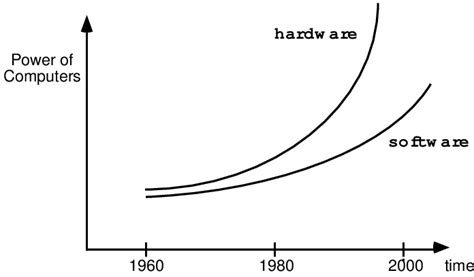 Computing Power Increases At An Exponential Rate Download Scientific Diagram
