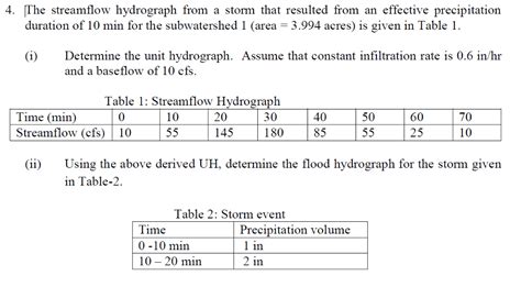 Solved The Streamflow Hydrograph From A Storm That Chegg