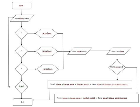 Tutorial Program Rental Mobil Dengan Struct Dan Array Menggunakan Bahasa C Tracking Of Me
