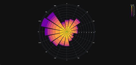 Python How To Create A Wind Rose Or Polar Bar Plot Stack Overflow