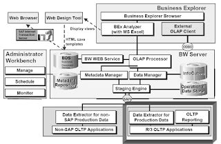 SAP R Extraction And BW Overview SAP ABAP