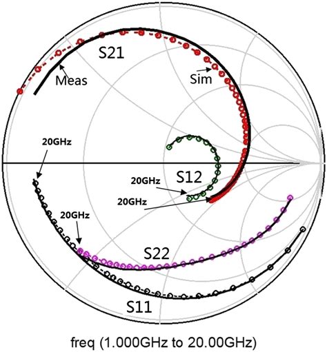 Measured And Simulated S Parameters Using The Large Signal Model