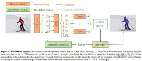 单阶段实例分割（single Shot Instance Segmentation）进展综述 极市开发者社区