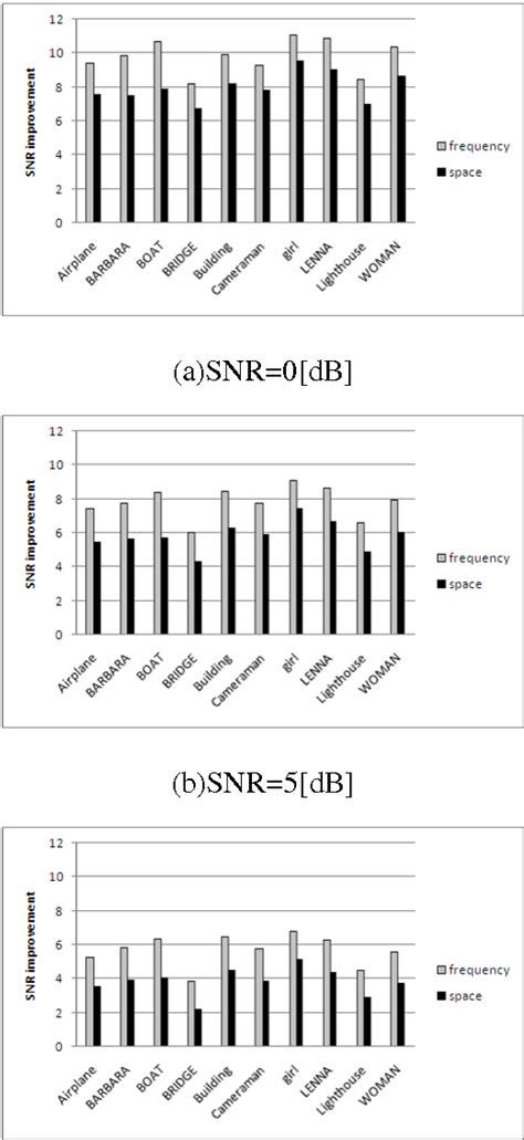 Figure 1 From Image Restoration Via Wiener Filtering In The Frequency