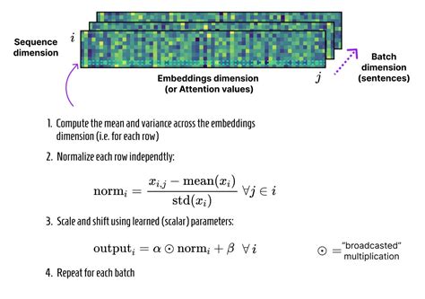 Implementing A Transformer Encoder From Scratch With Jax And Haiku 🤖 Towards Data Science