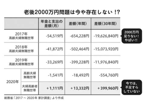 【今どうなってる？】「老後2 000万円問題」の最新事情について分かりやすく解説 リベラルアーツ大学