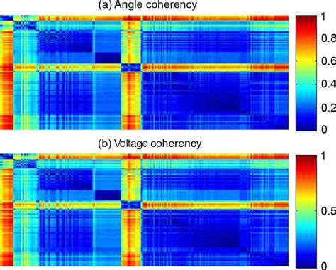 Coherency Matrix Image Plots After Sorting The Columns According To Download Scientific Diagram
