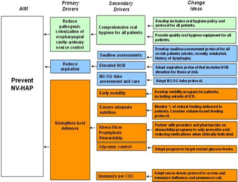 Driver Diagram For Nv Hap Prevention Abbreviations Cdc Centers For