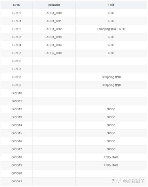 Esp C3入门3 基于idf的gpio基本操作 知乎
