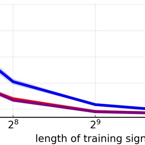 Simulation Errors For A Noise Standard Deviation Of 0 02 Average Rms Download Scientific