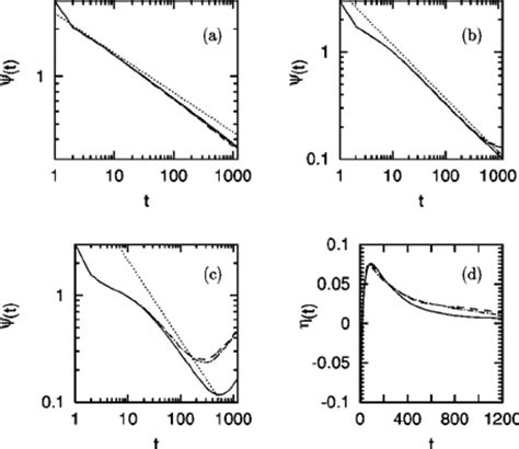 Time Evolution Of The Non Gaussian Indicator ͑ A ͒ The Value Of ␺ T Download Scientific