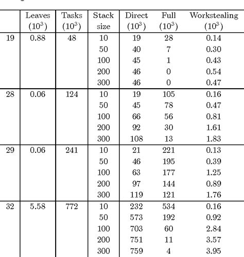 table 4 7 from design of a multicore sparse cholesky factorization